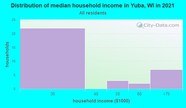 Yuba, Wisconsin (WI 54634) profile: population, maps, real estate ...