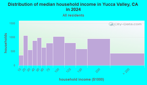 Yucca Valley, California (CA 92284) profile: population, maps, real ...