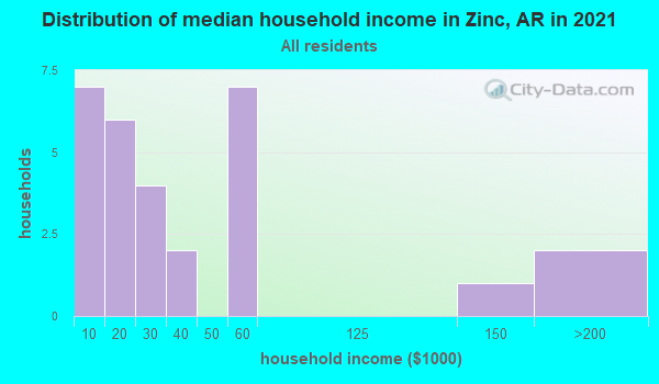 Zinc, Arkansas (AR 72601) profile: population, maps, real estate ...