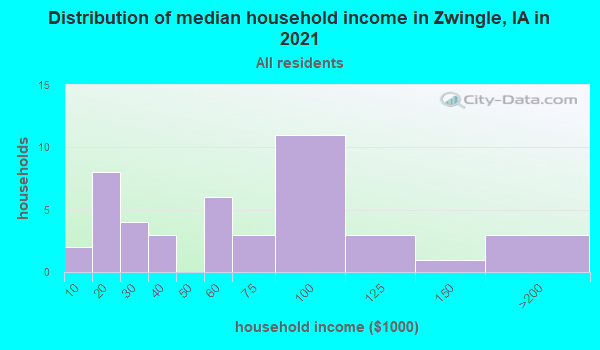 Zwingle, Iowa (IA 52079) profile: population, maps, real estate ...