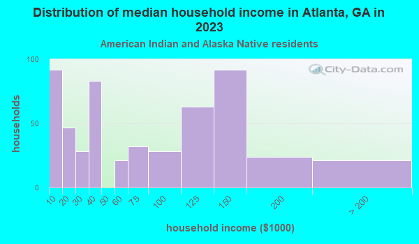Atlanta, Georgia (GA) income map, earnings map, and wages data