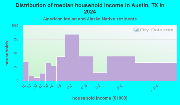 Races in Austin, Texas (TX): White, Black, Hispanic, Asian. Ancestries ...