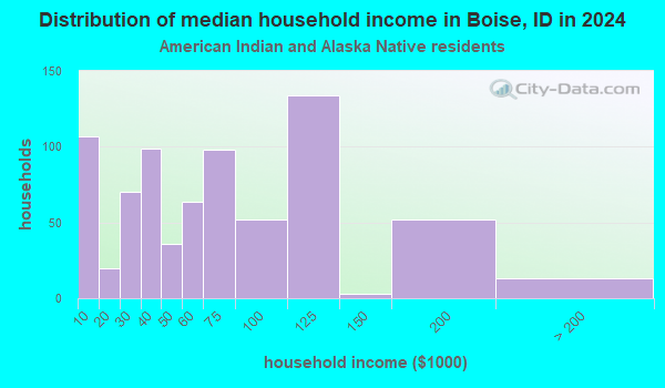 Boise, Idaho (ID) income map, earnings map, and wages data