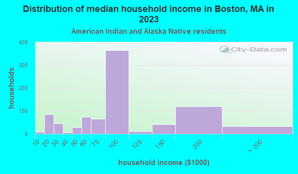 Boston, Massachusetts (MA) income map, earnings map, and wages data