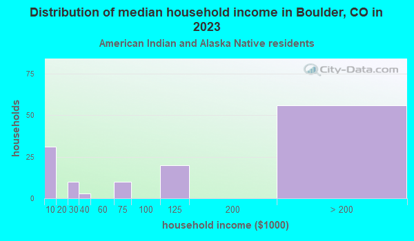 Boulder, Colorado (CO) income map, earnings map, and wages data