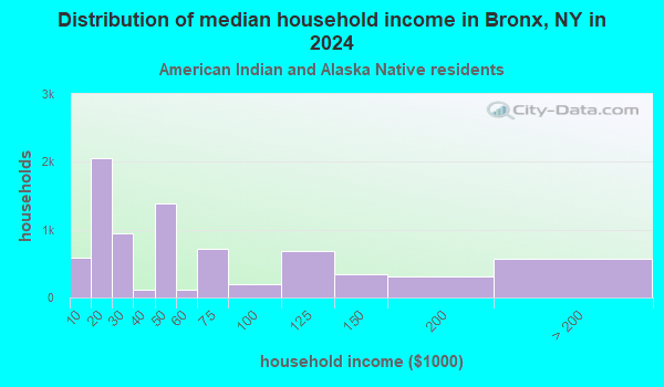 Bronx, New York (NY) income map, earnings map, and wages data