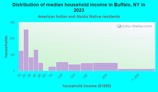 Buffalo, New York (NY) income map, earnings map, and wages data