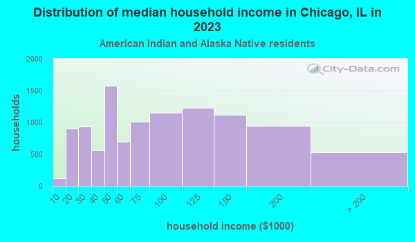 Chicago, Illinois (IL) income map, earnings map, and wages data