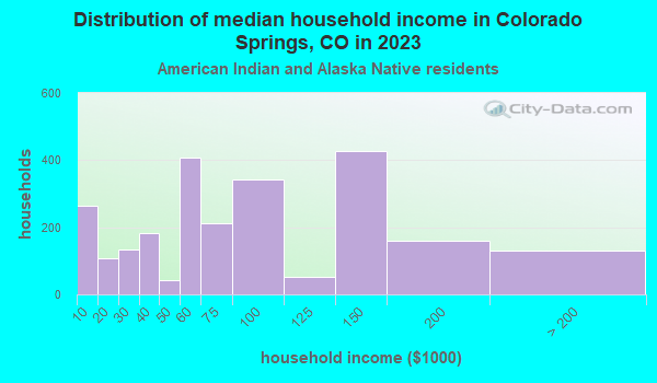 Colorado Springs, Colorado (CO) income map, earnings map, and wages data