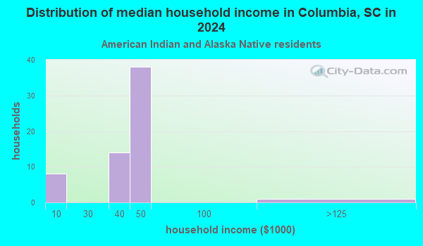 Columbia, South Carolina (SC) income map, earnings map, and wages data