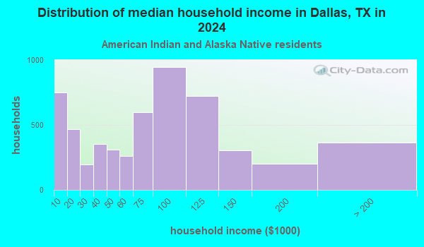Races in Dallas, Texas (TX): White, Black, Hispanic, Asian. Ancestries ...
