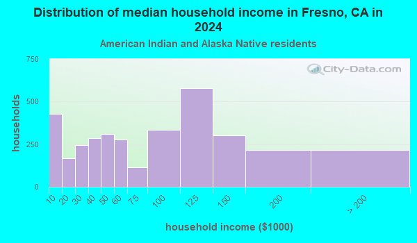 Fresno, California (CA) income map, earnings map, and wages data
