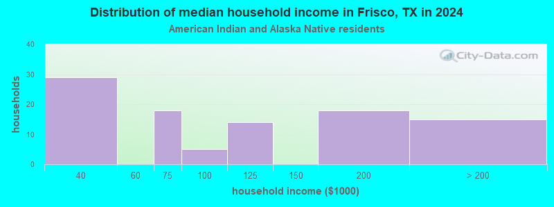 Frisco, Texas (TX) income map, earnings map, and wages data