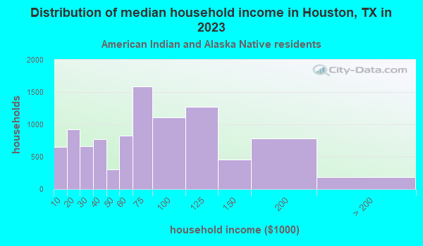 Houston, Texas (TX) income map, earnings map, and wages data