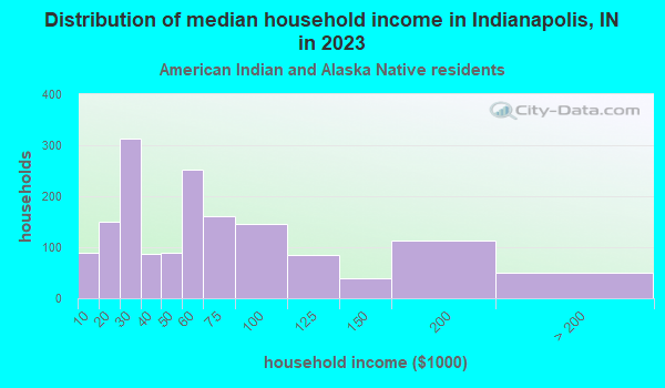 Indianapolis, Indiana (IN) income map, earnings map, and wages data