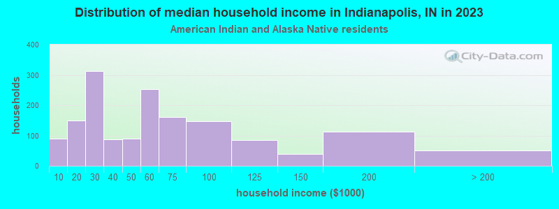 Indianapolis, Indiana (IN) income map, earnings map, and wages data
