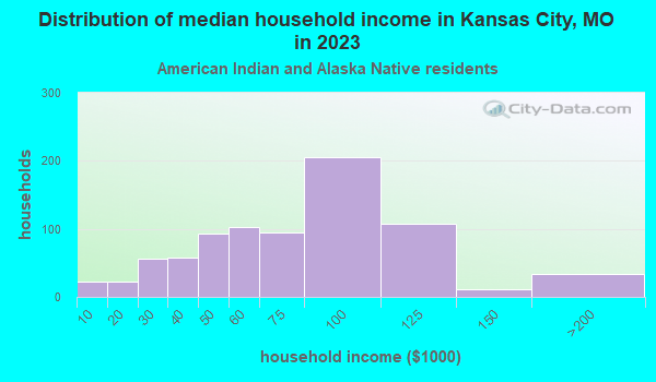 Kansas City, Missouri (MO) income map, earnings map, and wages data