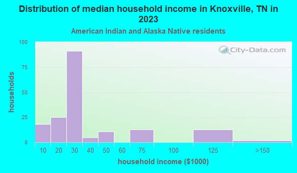 Knoxville, Tennessee (TN) income map, earnings map, and wages data