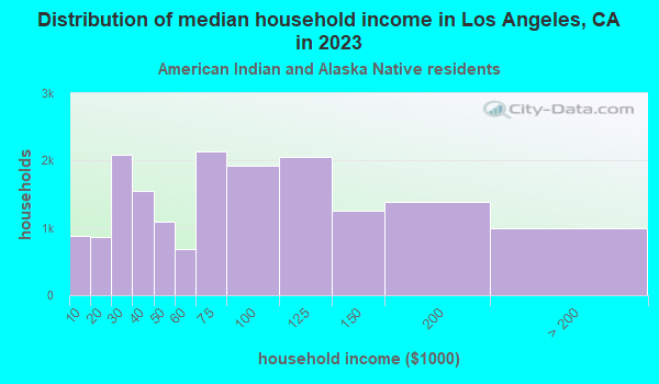 Los Angeles, California (CA) income map, earnings map, and wages data