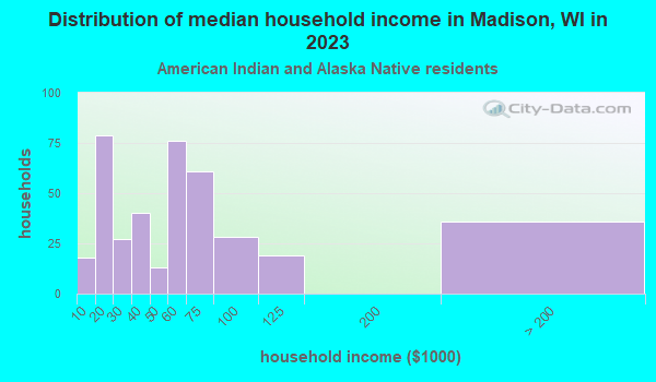 Madison, Wisconsin (WI) income map, earnings map, and wages data