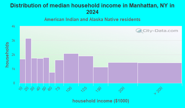 Manhattan, New York (NY) income map, earnings map, and wages data