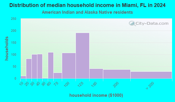 Miami, Florida (FL) income map, earnings map, and wages data
