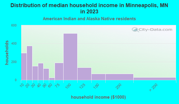 Minneapolis, Minnesota (MN) income map, earnings map, and wages data