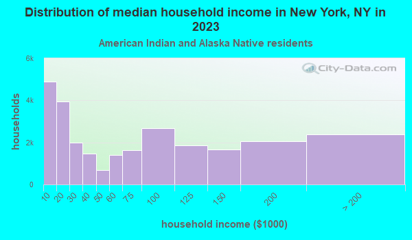 New York, New York (NY) income map, earnings map, and wages data