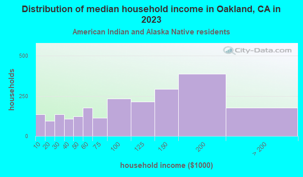 Oakland, California (CA) income map, earnings map, and wages data