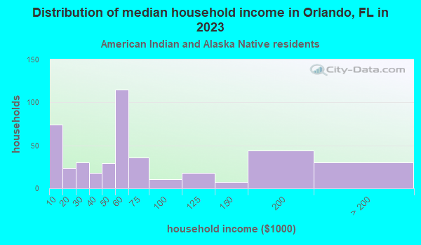 Orlando, Florida (FL) income map, earnings map, and wages data