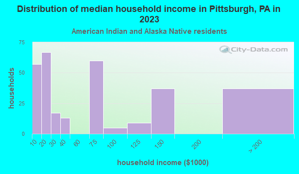 Pittsburgh, Pennsylvania (PA) income map, earnings map, and wages data