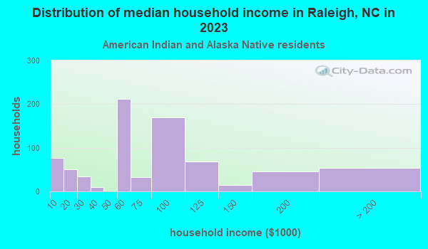 Raleigh, North Carolina (NC) income map, earnings map, and wages data
