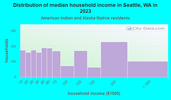 Seattle, Washington (WA) income map, earnings map, and wages data