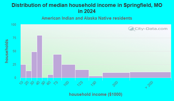 Springfield, Missouri (MO) income map, earnings map, and wages data