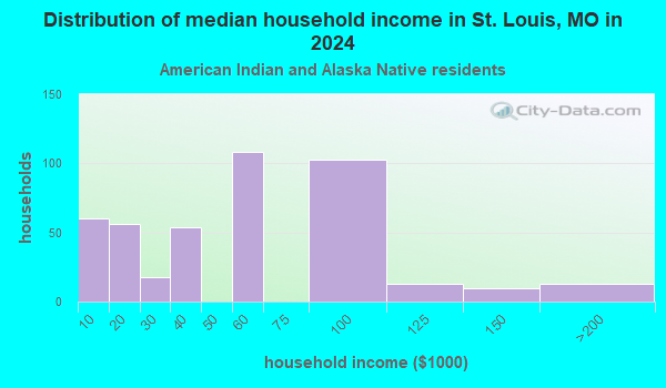 St. Louis, Missouri (MO) income map, earnings map, and wages data