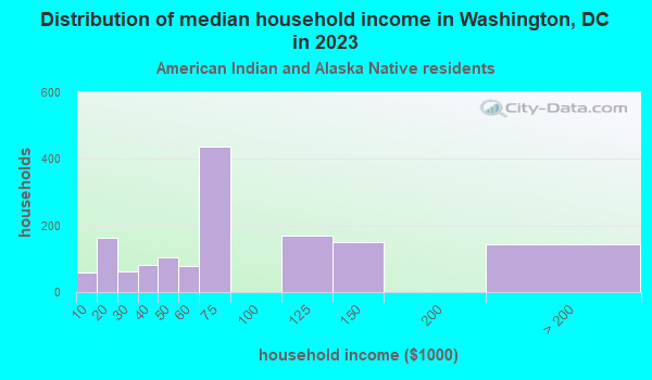 Washington, District of Columbia (DC) income map, earnings map, and ...