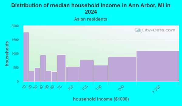 Ann Arbor, Michigan (MI) income map, earnings map, and wages data