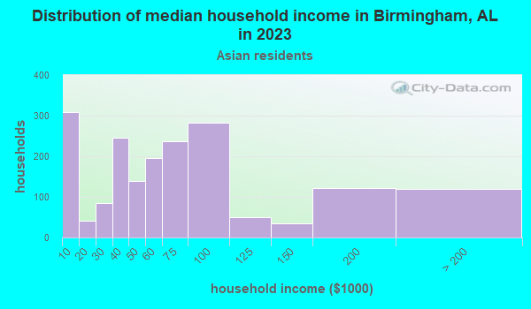 Birmingham, Alabama (AL) income map, earnings map, and wages data
