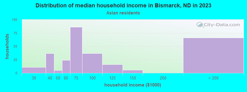 Races in Bismarck, North Dakota (ND): White, Black, Hispanic, Asian ...