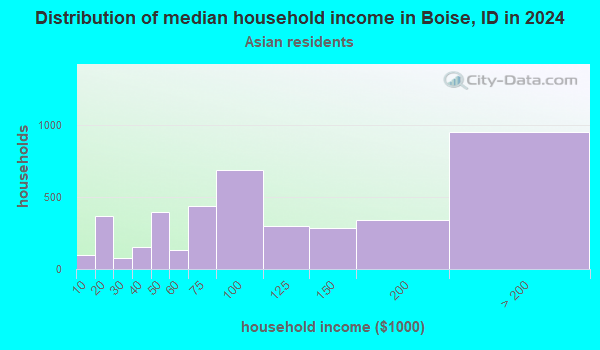Boise, Idaho (ID) income map, earnings map, and wages data