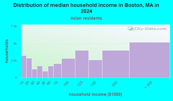 Boston, Massachusetts (MA) income map, earnings map, and wages data