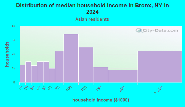 Bronx, New York (NY) income map, earnings map, and wages data