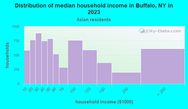 Buffalo, New York (NY) income map, earnings map, and wages data