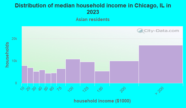 Chicago, Illinois (IL) income map, earnings map, and wages data