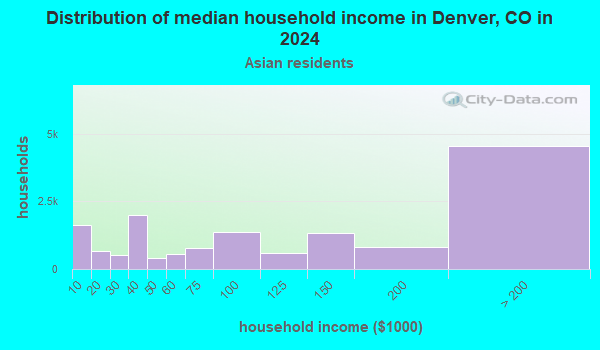 Denver, Colorado (CO) income map, earnings map, and wages data