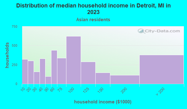 Detroit, Michigan (MI) income map, earnings map, and wages data