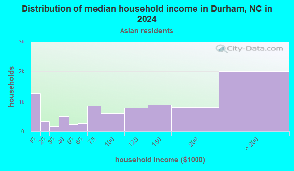 Durham, North Carolina (NC) income map, earnings map, and wages data