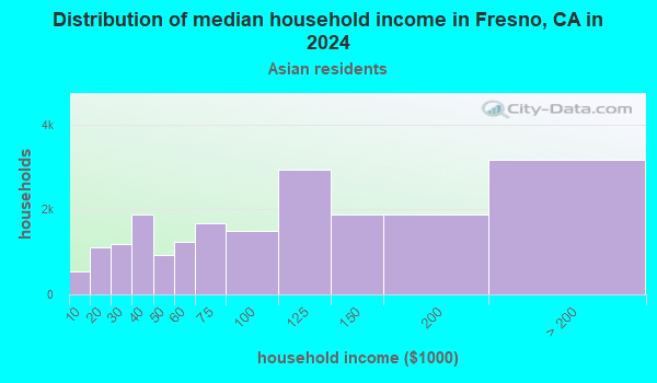 Fresno, California (CA) income map, earnings map, and wages data