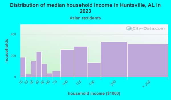 Huntsville, Alabama (AL) income map, earnings map, and wages data