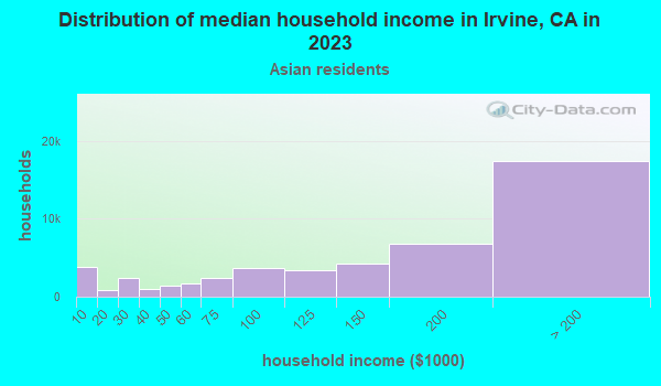 Irvine, California (CA) income map, earnings map, and wages data